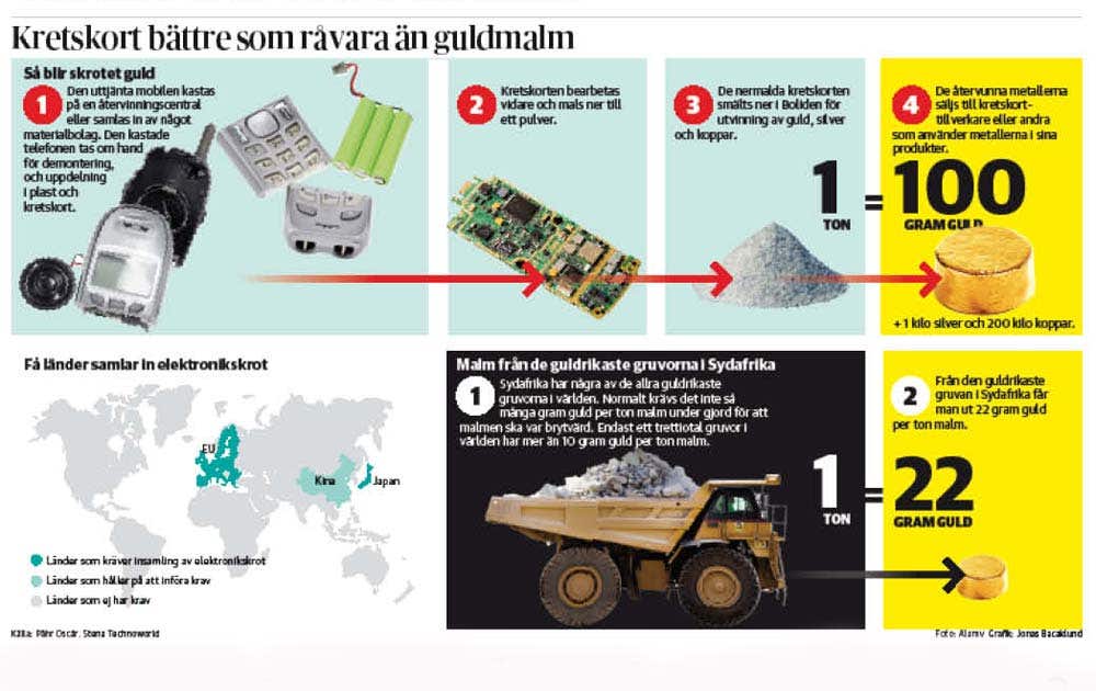 Boliden ska bli störst i världen på att utvinna guld ur el-skrot - DN.SE