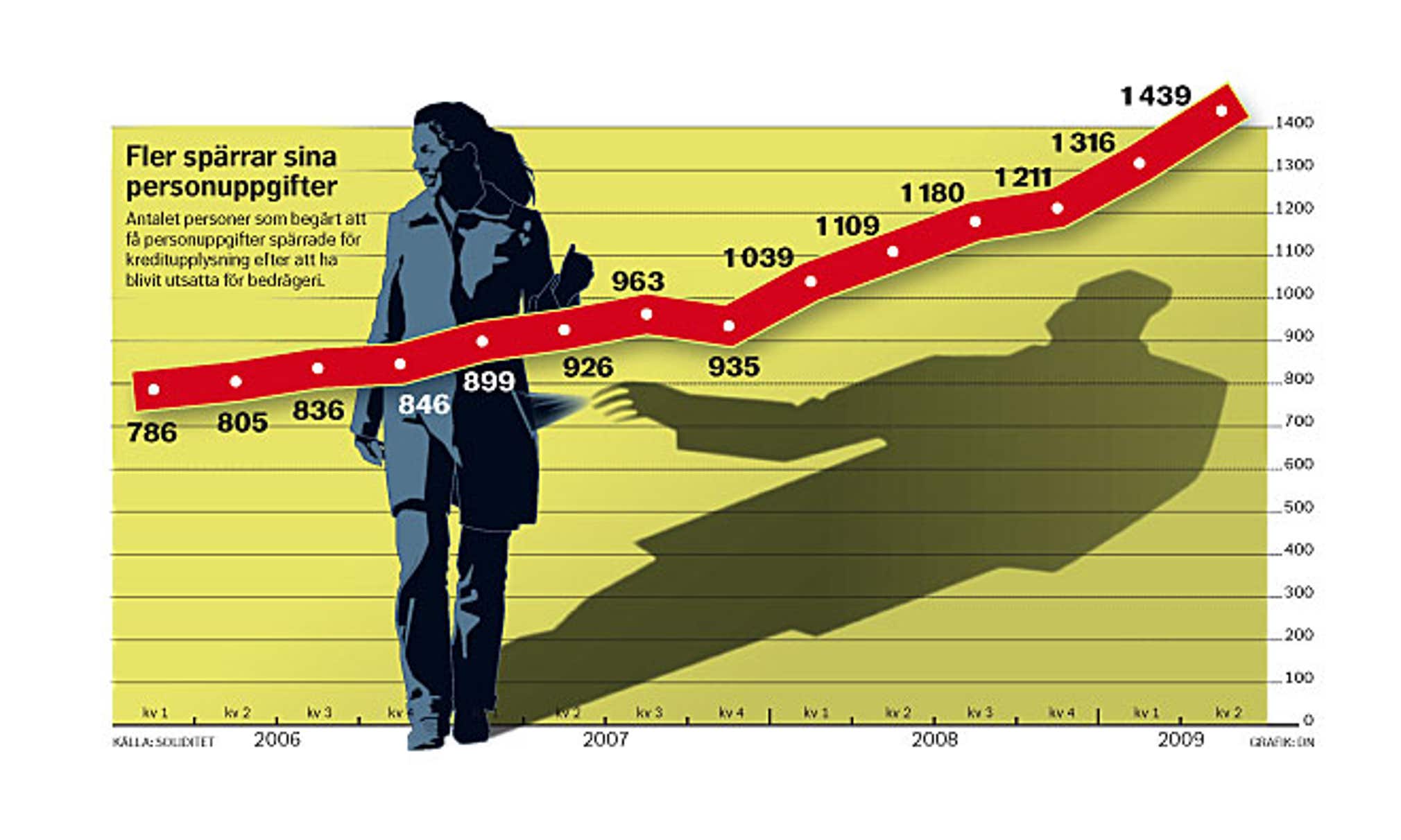 Kraftig ökning av kapade identiteter - DN.SE