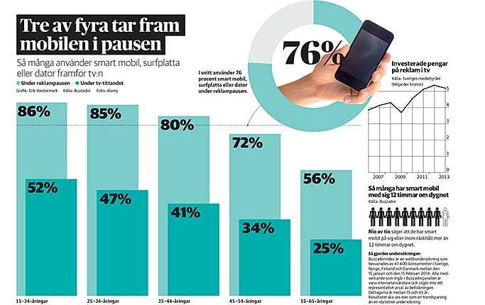 Reklam i tv – då väljer tittarna att surfa i stället - DN.se